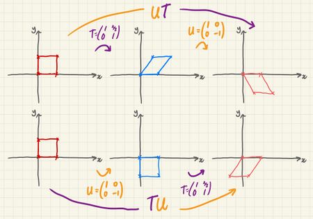 Combinations of Linear Transformations - Maths with Ronald