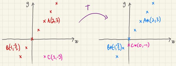 Lines of Invariant Points, Invariant Lines - Maths with Ronald